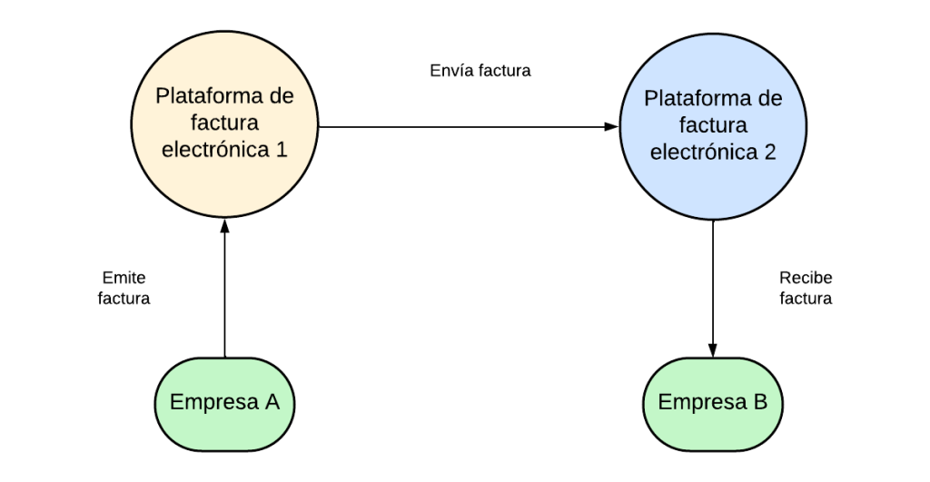 Cómo va a funcionar el sistema de factura electrónica en España - Nuevo reglamento de facturación